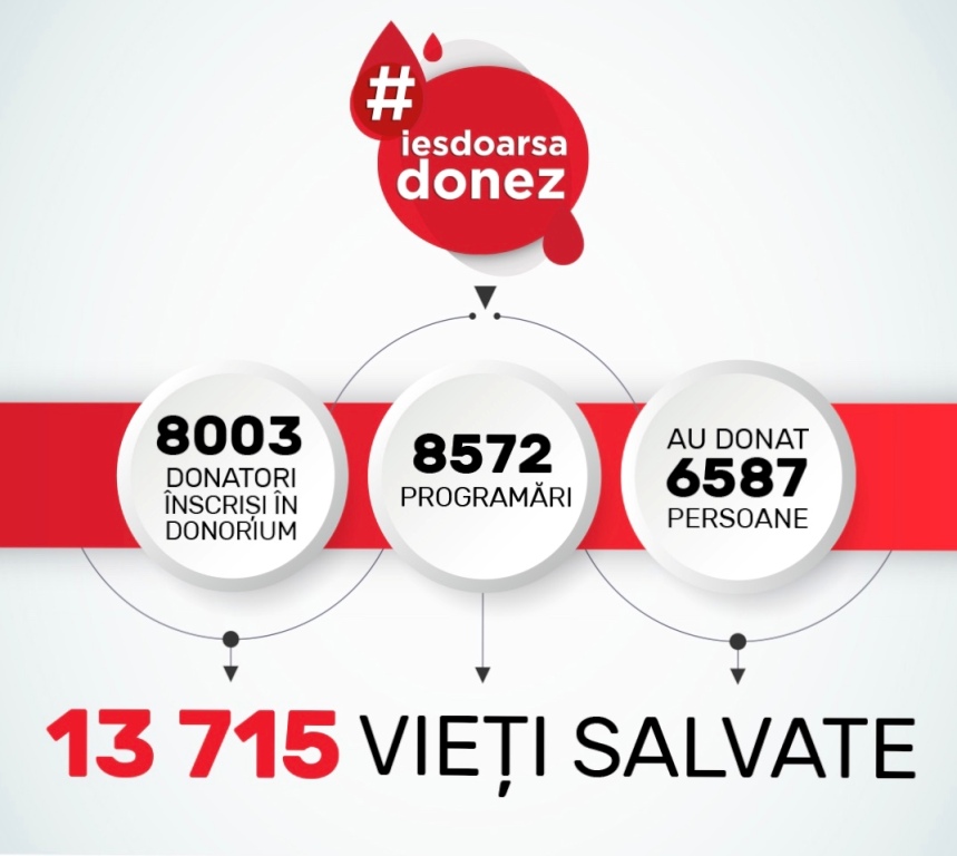 Zece noi orașe apar pe harta aplicației Donorium, în cadrul campaniei ...