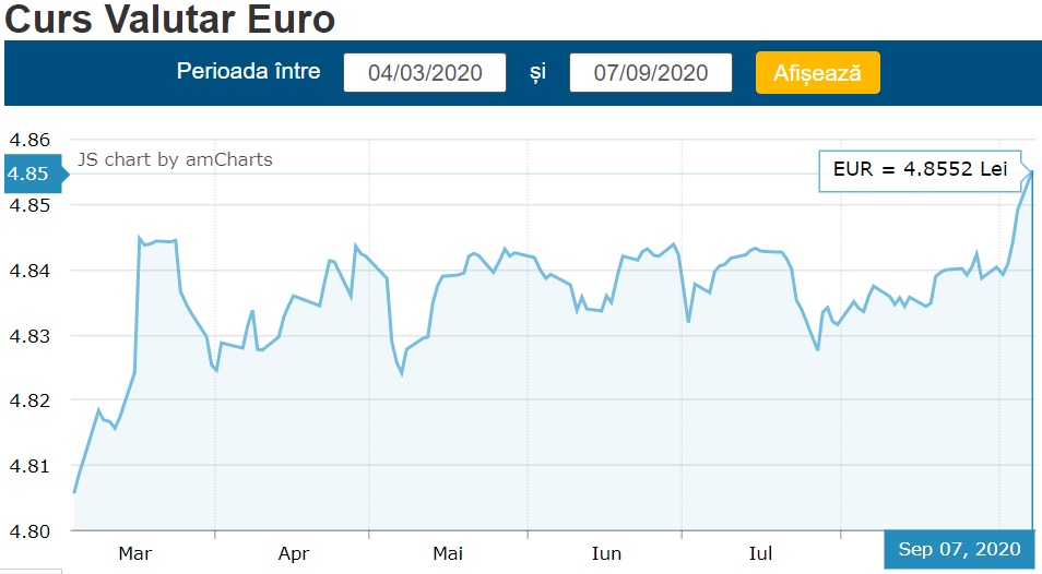 Euro, un nou maxim istoric în raport cu leul : Europa FM
