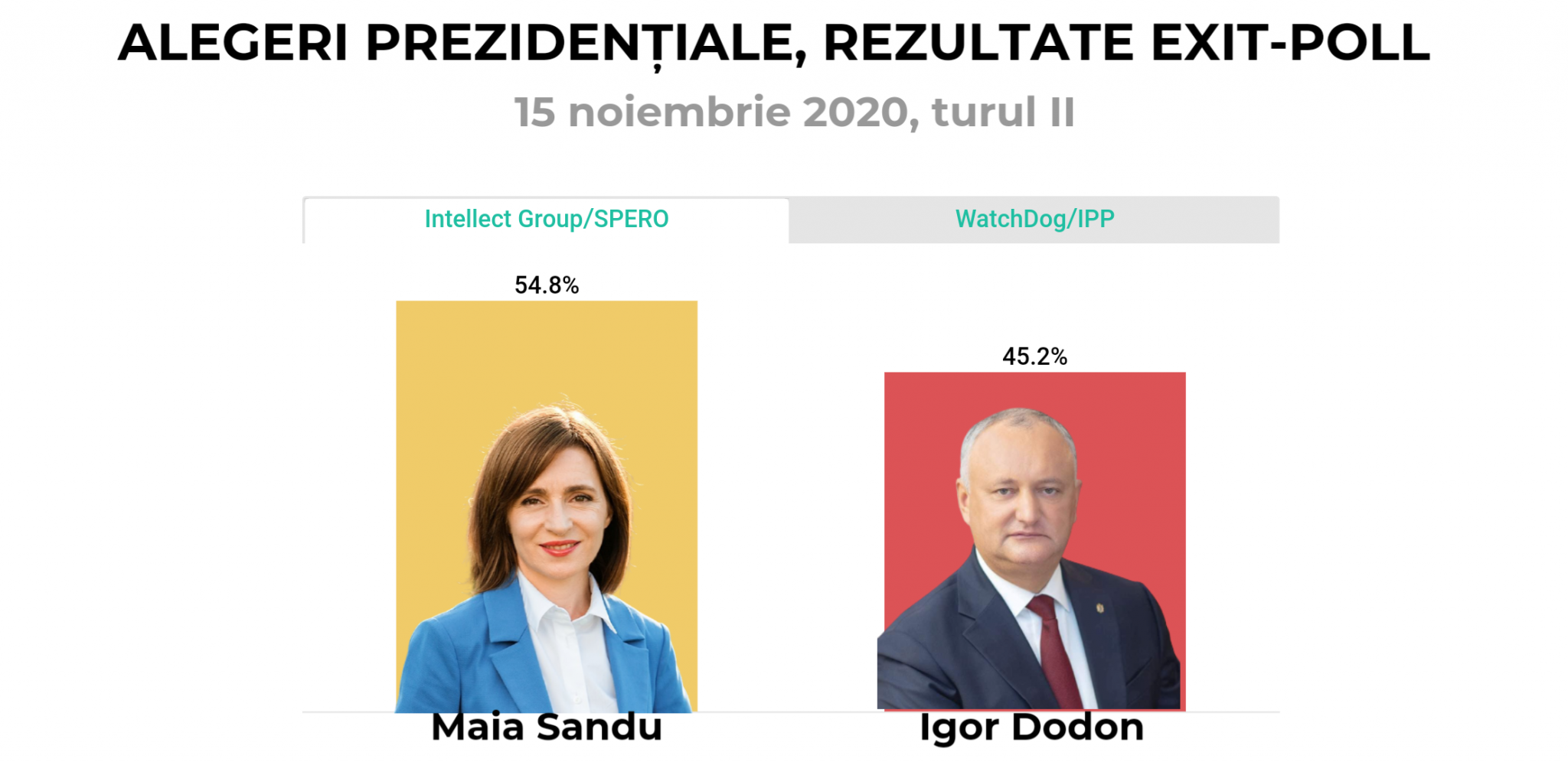 Alegeri în Republica Moldova: Primele date din sondajele exit poll ...
