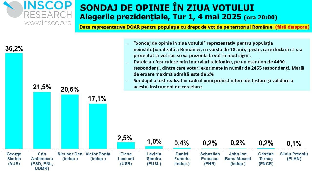 EXIT-POLL Avangarde ALEGERI PREZIDENȚIALE 2025, TURUL I. George Simion: 30%, Crin Antonescu: 23% ...