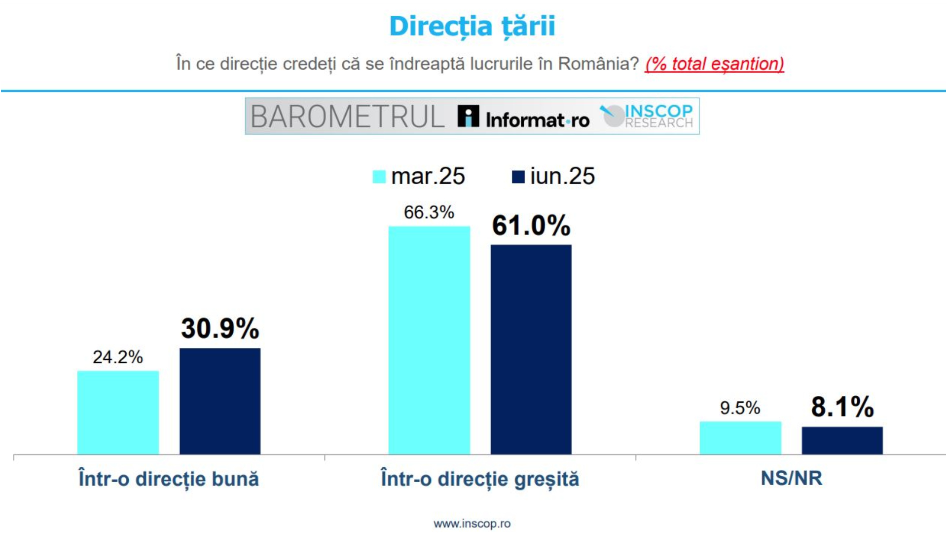 SONDAJ: Șase din zece români sunt de părere că lucrurile în România se ...